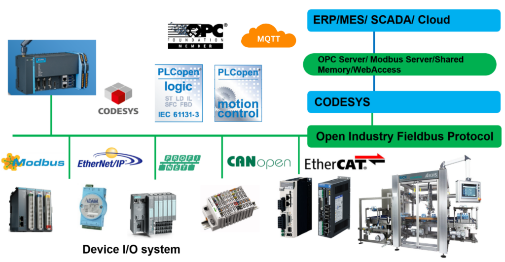 Connectivity: Fieldbus and Communications – Oracle Robotics